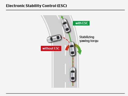 (ESC)Electronic Stability Control System – ATI